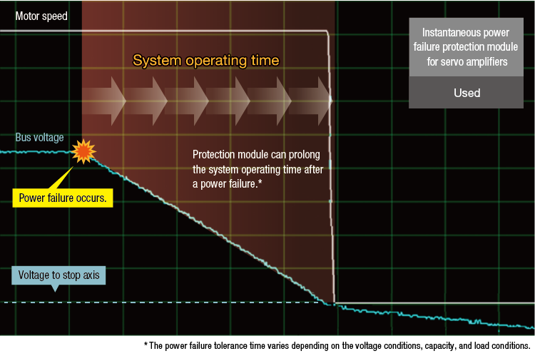 Instantaneous power failure protection module for servo amplifiers ...