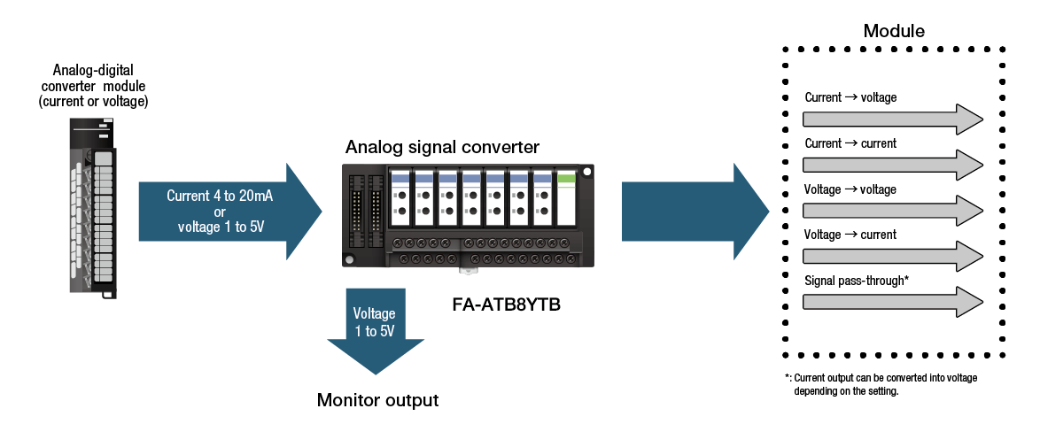 Analog signal converter ｜ FAgoods ｜ Mitsubishi Electric Engineering